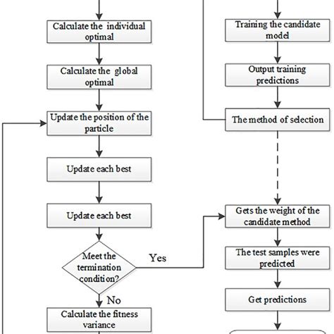 The Flow Chart Of The Combination Forecasting Process Based On The Adqpso Download Scientific