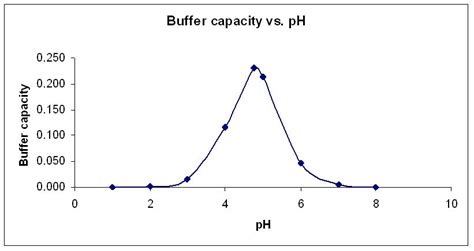 PH Calculations And More In Fundamentals Of Pharmaceutics Maximum Buffer Capacity