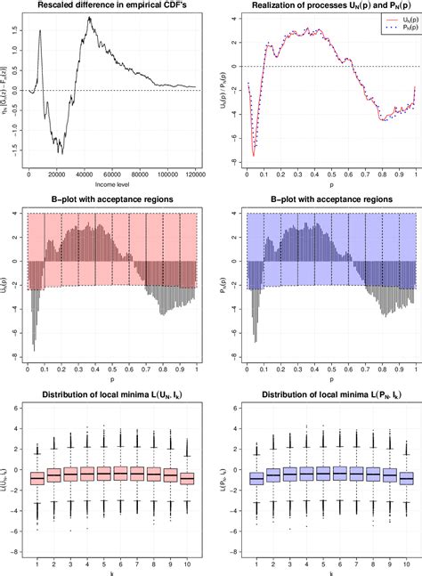 Figure 1 From Odc And Roc Curves Comparison Curves And Stochastic Dominance† Semantic Scholar