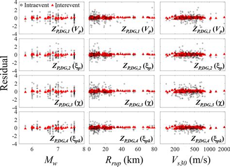 Inter And Intra Event Residuals Considering The Pl Components Download Scientific Diagram