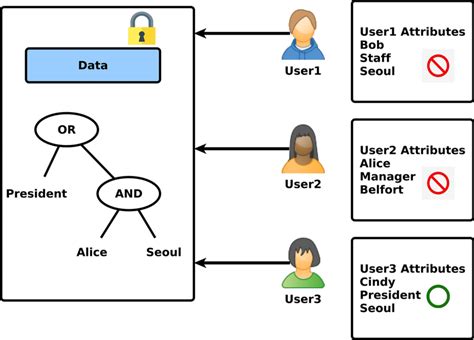 ciphertext policy attribute based encryption [38] download scientific