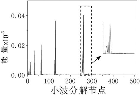 Partial Discharge Electromagnetic Wave Signal Energy Feature Extraction Method Eureka