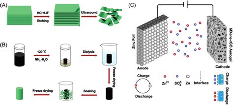 Synthesis Procedure Of A Mxene Nanosheets And B Mxene Rgo Aerogels Download Scientific