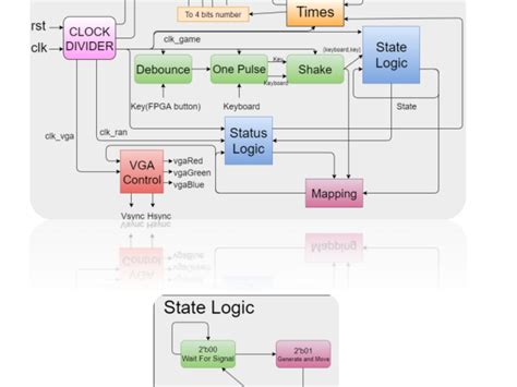 Verilog Portfolio Examples Cake