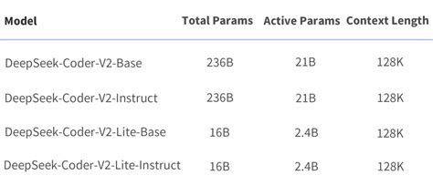 Deepseek Coder V2开源发布，首超gpt4 Turbo的代码能力 脉脉