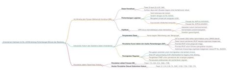 Koencoro Dimas On Linkedin Mindmap Ruu Minerba Yang Saat Ini Sedang Berproses Di Badan