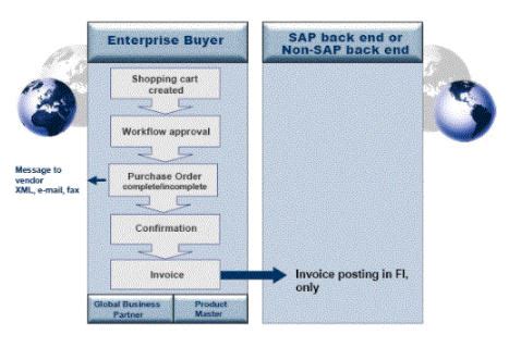 SAP SRM Interview Questions Answers LearnoVita
