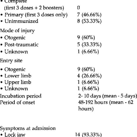 Abletts Criteria For Classification Of Severity Of Tetanus Tm