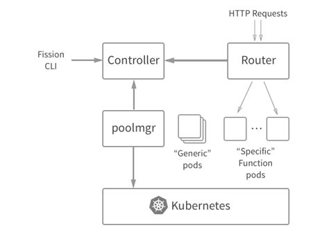 New Open Source Framework Fission Available Build Web Apps With Tandem Code And Android Nougat