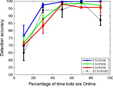 Figure 10 From A Graph Theoretic Framework For Isolating Botnets In A Network Semantic Scholar