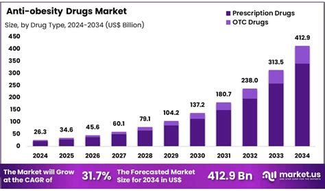 Anti Obesity Drugs Market Size Share Analysis Cagr Of 317