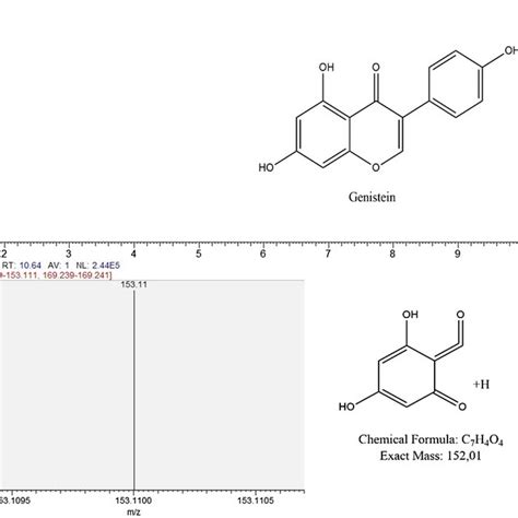 Chromatogram And Ms Fragmentation Of −‐epigallocatechin Gallate As A