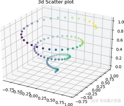 如何用Matplotlib绘制 D图 知乎