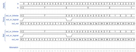 Hdlbitslog Verilog Languagehint Total Mismatched Samples Is 0 Out Of