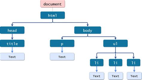 Javascript Dom— BÖlÜm 8 Javascript En önemli Konularından Bir By Orhan Türkmenoğlu Medium