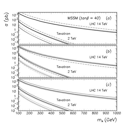 12 Lo And Nlo Cross Sections For The Neutral Higgs A 0 Production In