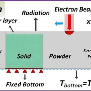 Model Configuration And BCs In Electron Beam Scanning Cycle Download Scientific Diagram