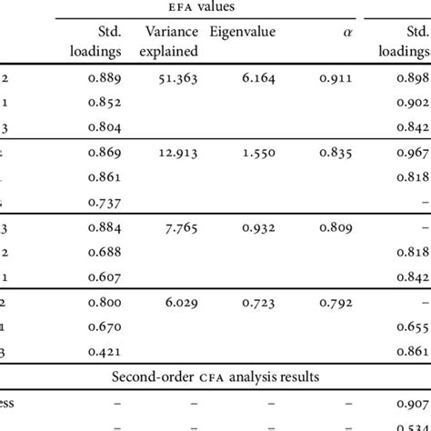 Efa Cfa And Second Order Cfa Values For The Variable Of The Perception