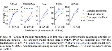 大模型思维链论文《chain of thought prompting elicits reasoning in large language