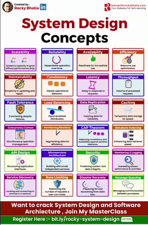 Video Ted Oakley 🐘 On Linkedin Systemdesign Loadbalancers Caching Monitoringsystems Dfs