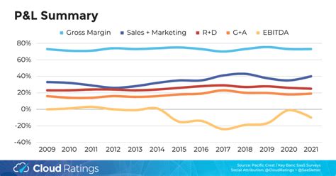 Historical SaaS Benchmarks Cloud Ratings