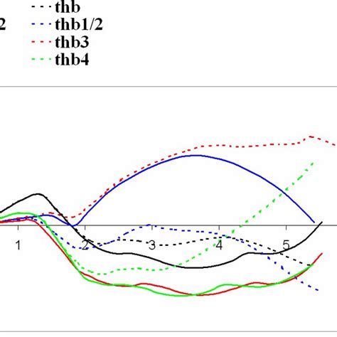 Potential Energy Plots As Functions Of The Reaction Path Coordinate S Download Scientific