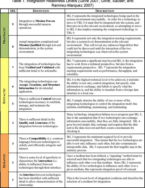Defining An Integration Readiness Level For Defense Acquisition