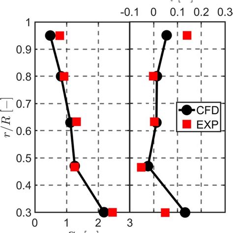 Validation Of The Cfd Results Against Experimental Data Of The Open Download Scientific Diagram