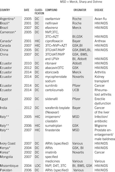 Compulsory Licensing Instances Between 2001 And 2014 Classifications