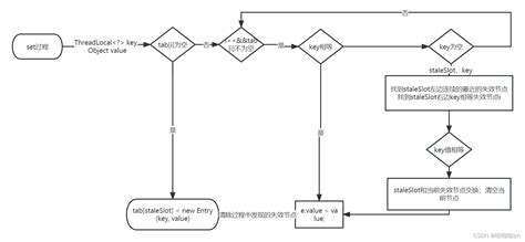 Threadlocal源码解析 Csdn博客