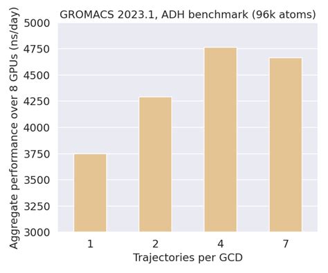 Efficient Molecular Dynamics Simulations On Lumi Lumi