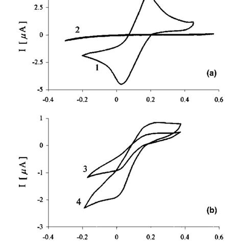 A Steady State Cyclic Voltammograms Of 1 Mm Potassium Ferricyanide In Download Scientific