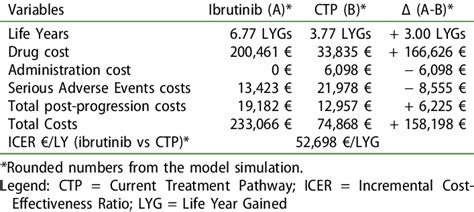 Base Case Analysis Download Table