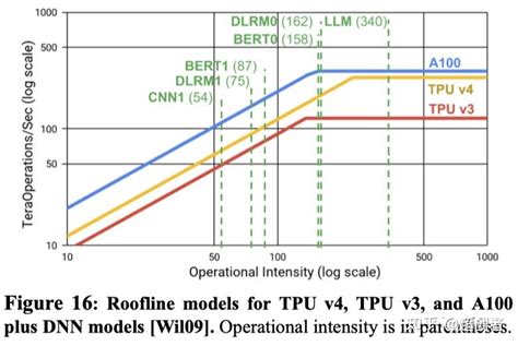 谷歌最强ai超算碾压英伟达a100！tpu V4性能提升10倍，细节首次公开 知乎