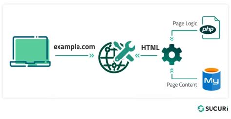 How To Clean Malware From A Hacked Database Sucuri How To Clean Malware From A Hacked Database Sucuri