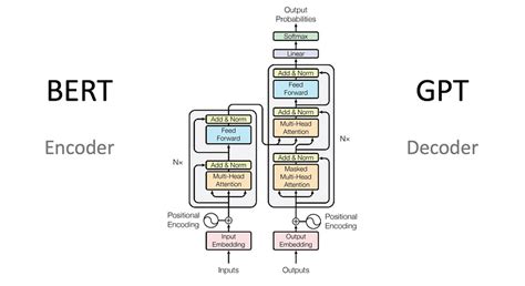 Understanding Encoder Decoder And Autoregressive Models In Ai By Anusai Dasari Medium