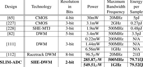 6 Comparison With Prior Low Resolution Adc Designs [6] N A Data Not Download Scientific