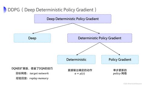 深度确定性策略梯度、稀疏奖励（强化学习蘑菇书第十、十一章）ddpg 稀疏回报 Csdn博客
