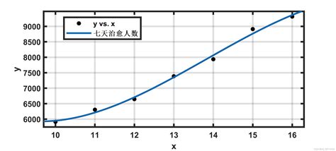 基于seir微分方程模型对疫情传播的简单预测seir模型的建立与求解 Csdn博客