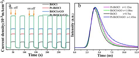 Transient Photocurrent Responses A The Time Resolved Fluorescence