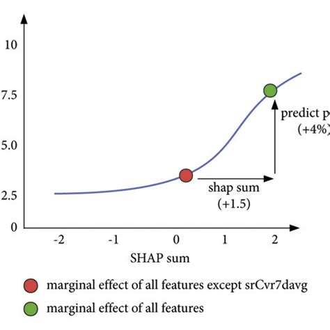 SHAP Value To Predict Probability Download Scientific Diagram