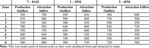 Traffic Productions Outflow And Attraction Inflow During Peak Download Scientific Diagram