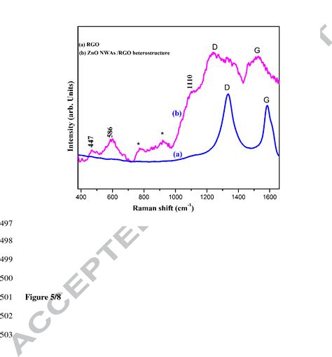 Figure 58 From Sonochemical Assisted Synthesis Of Rgozno Nanowire