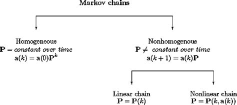 Classification Of Markov Chains According To The Transition Matrix Download Scientific Diagram