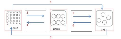 Particle Theory WGHS Junior Science