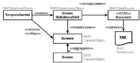 The Design Pattern For ‘data Access Objects — Instantiated For The