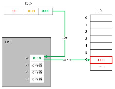 计算机组成原理 数据寻址 寻址特征 csdn博客