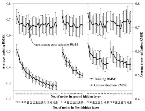 Average Training And Cross Validation Rmse With ±1 Standard Deviation