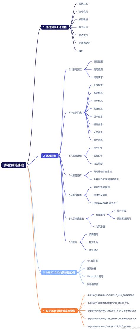 no 1 笔记 渗透测试：系统安全评估的七阶段方法论与技术分析 渗透测试的时常评估 csdn博客