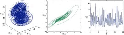 The Dynamic Behavior Of The Hyperchaotic System 9 Download Scientific Diagram